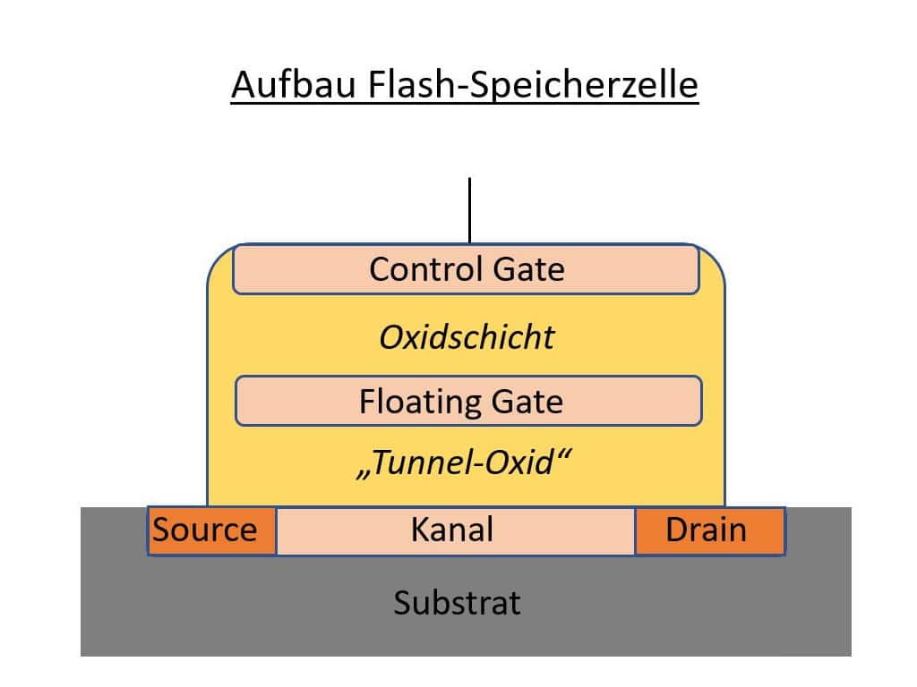 Datenrettung Flash-Speicher » SSD, USB Stick, SD-Karten